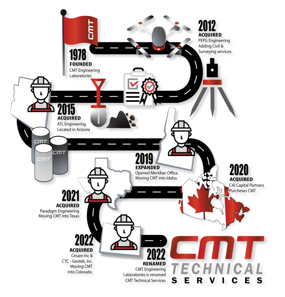 CMT Technical Services | Our Story